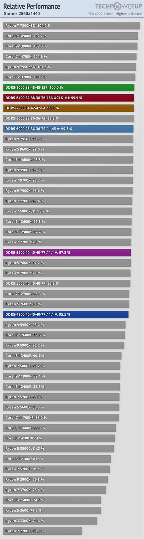 DDR5 Memory Performance Scaling With AMD Zen 5 Performance Summary