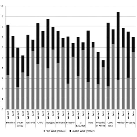 Paid Work And Unpaid Care And Domestic Work By Sex Download Scientific Diagram