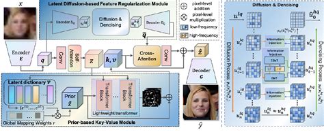 Figure 2 From Learning Degradation Unaware Representation With Prior Based Latent