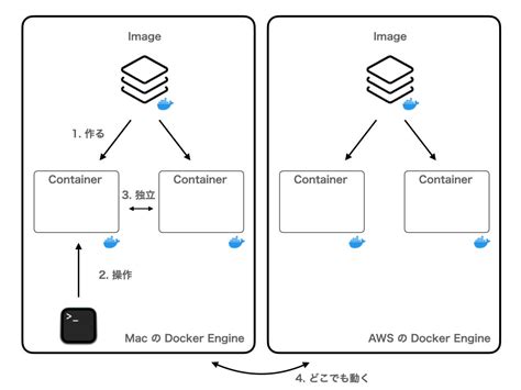 2部 コンテナの状態保持｜実践 docker ソフトウェアエンジニアの「docker よくわからない」を終わりにする本