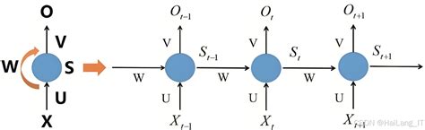 【毕业设计】基于lstm的海南极端气象数据分析与天气预测 Csdn博客