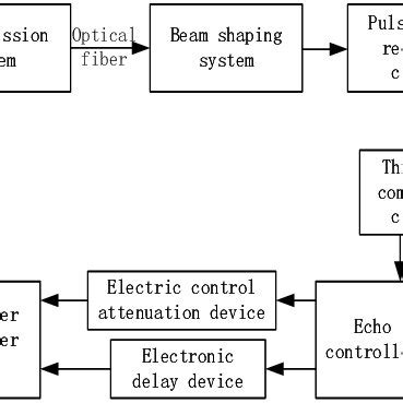 Composition Principle Graph Of Echo Signal Simulator The Echo Signal Download Scientific