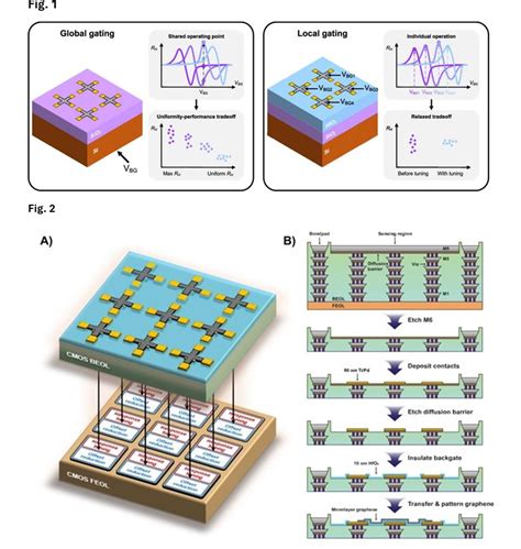 Technology High Performance Graphene Hall Sensors With Scalable Complementary Metal Oxide