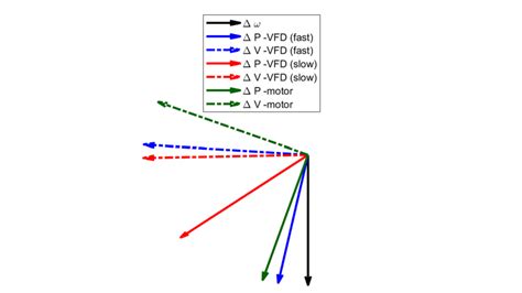 The Impact Of Adoption Of Variable Frequency Drives On The Bulk Power System Cse