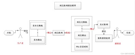 如何利用rabbitmq的死信队列实现延时消息java脚本之家