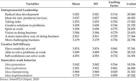 descriptive statistics and loading factor download scientific diagram