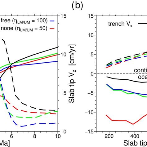 Kinematic Evolution Of Models With Variable Mid Mantle Viscosity