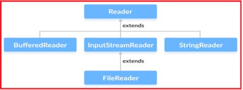 Java Io Streams With Examples Dot Net Tutorials
