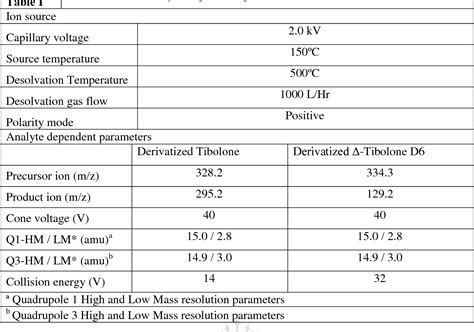 Table I From A Sensitive Lc Esi Ms Ms Method To Quantify Tibolone As