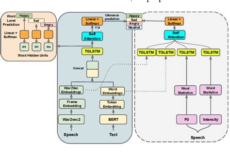 Figure 1 From Interpretabilty Of Speech Emotion Recognition Modelled Using Self Supervised