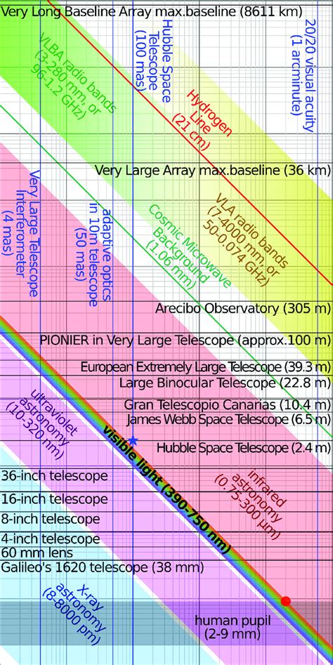 12 Log Log Plot Of Aperture Diameter Versus Angular Resolution At The