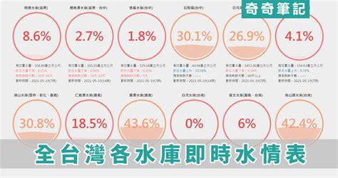 【水庫水位 即時影像】快速查詢全台水庫即時水情！停水地區查詢 奇奇筆記