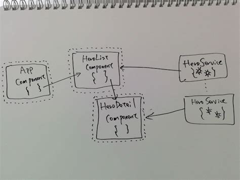 I Am Mitsuruog Angular2でsharedserviceを作りたい