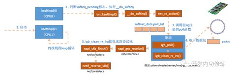 Linux网络收包过程内核网卡收发包流程 Csdn博客