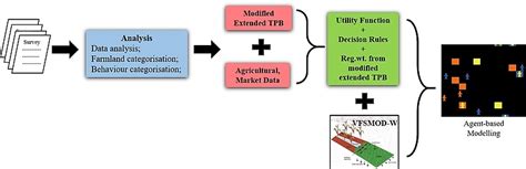 Agent Based Modelling In Socio Hydrology Institut Für Hydrologie Und Wasserwirtschaft