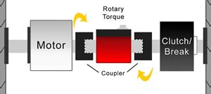 Torque Meter How It Works FUTEK