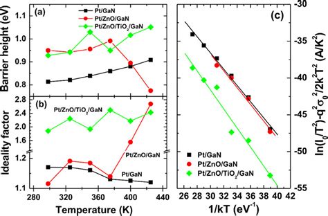 A Schottky Barrier Height And B Ideality Factor Measured At Download Scientific Diagram