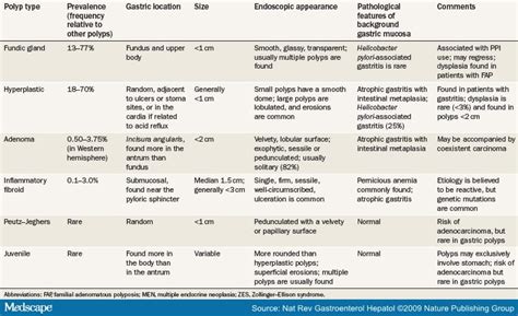 Management Of Gastric Polyps