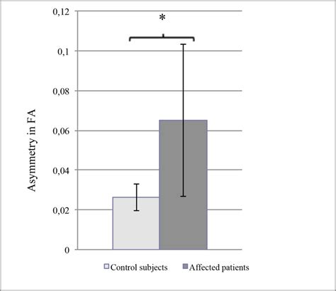 Comparison Between The Asymmetry Of Fractional Anisotropy Fa Results