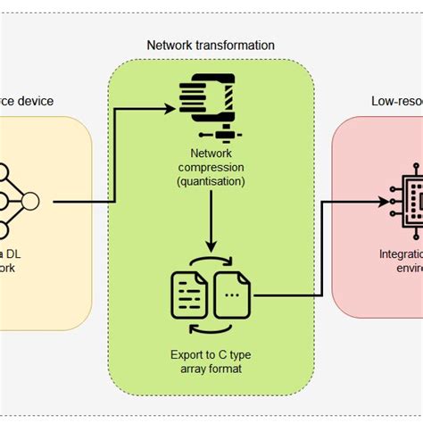 Pipeline Followed To Integrate A Dl Network Architecture Into An Edge