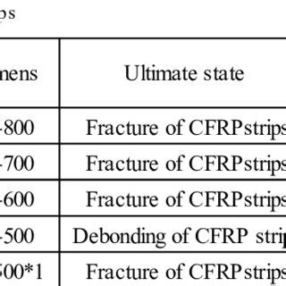 Material Properties Of High Modulus CFRP Strip Download Table