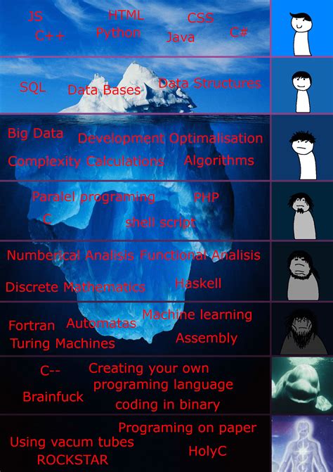Computer Science Iceberg Rprogrammerhumor