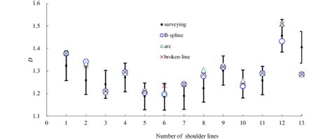 Comparison Of Fractal Dimensions Derived From Curve Fitting Methods