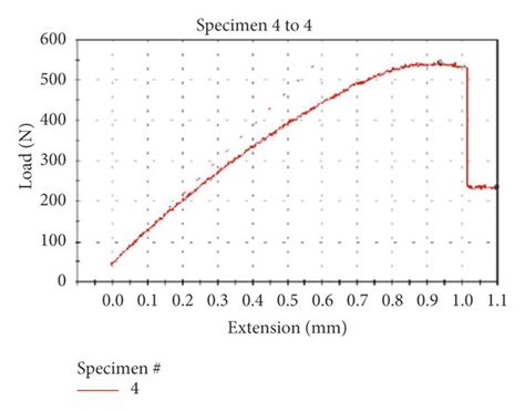 Load Vs Extension Curve Of The Specimen Download Scientific Diagram