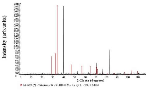 Xrd Spectrum Of Non Irradeated Ti Download Scientific Diagram