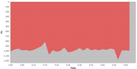 Help To Interpret Accelerometer Data Connect Iq App Development Discussion Connect Iq