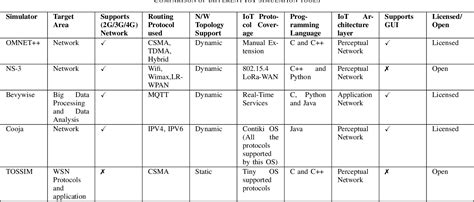 Table I From Simulation Tools And Testbeds For Internet Of Thingsiot