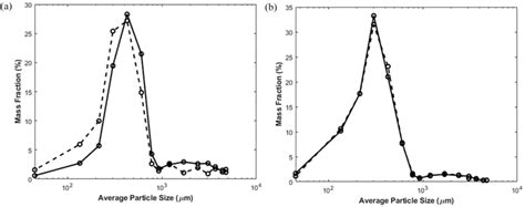 Psd Comparisons Between Initial Run And Repeated Run With No
