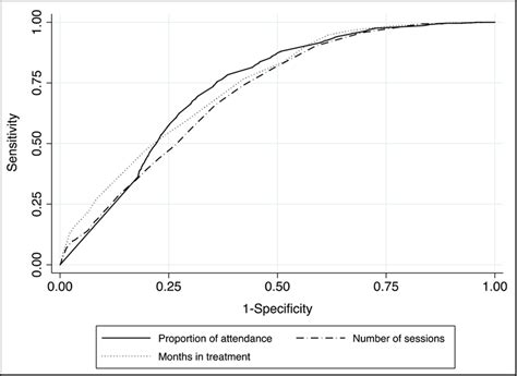 Areas Under Receiver Operating Characteristic Curves Of Retention And Download Scientific