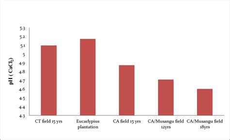 Soil PH Under Optimal Input Management Download Scientific Diagram