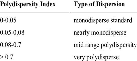 Polydispersity Index Download Table