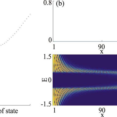 Extended Non Hermitian Ssh Model With Both Asymmetric Nearest Neighbor Download Scientific