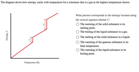 Solved The Diagram Shows How Entropy Varies With Temperature Chegg