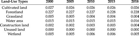 Sensitivity Coefficient Resulting From Adjustment Of The Equivalent