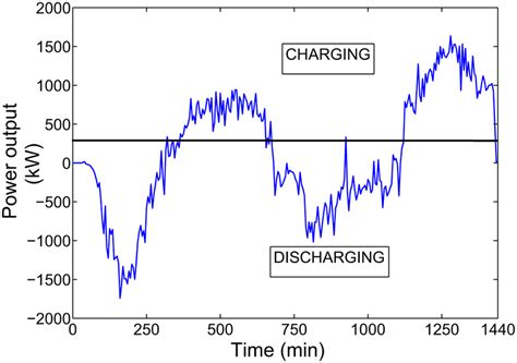 Total Power Output Of All Participating EVs Download Scientific Diagram