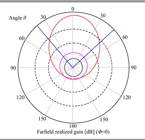 Figure 6 From Deep Learning Based Beamforming Approach Incorporating