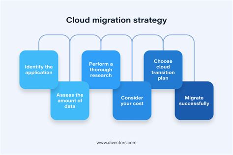 Moving Your Business To Cloud Your Stress Free Cloud Migration Plan