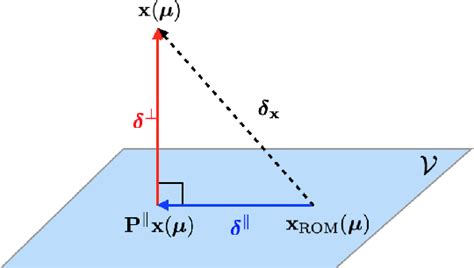 Figure 1 From Statistical Closure Modeling For Reduced Order Models Of