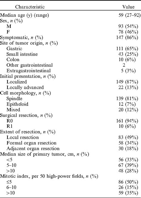 Table 3 From Which Is The Optimal Risk Stratification System For Surgically Treated Localized