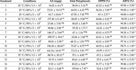 Experimental Matrix Of The Treatments Of The Box Behnken 3 K