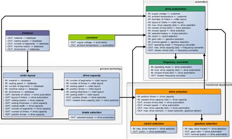 Figure 1 From Design And Use Of System Models In Mechatronic System Design Semantic Scholar