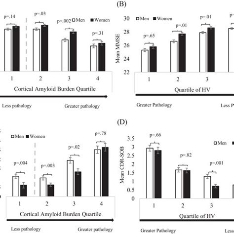 Sex Differences In The Global Cognitive Measures Of Mmse Higher Download Scientific Diagram Sex Differences In The Global Cognitive Measures Of Mmse Higher Download Scientific Diagram