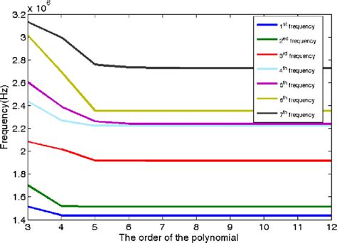 Convergence Of An Isotropic Sphere With A Radius Of 1 Mm Download Scientific Diagram