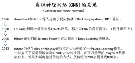 卷积神经网络基础sdg优化器 Csdn博客