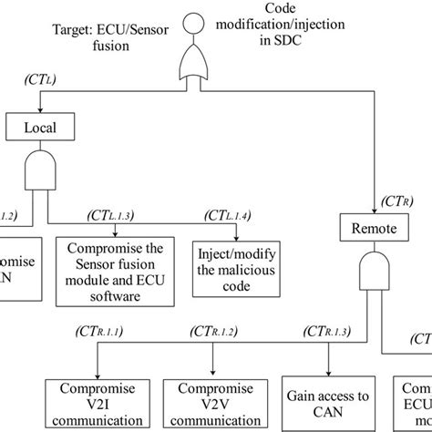 Code Modificationinjection Tree Download Scientific Diagram
