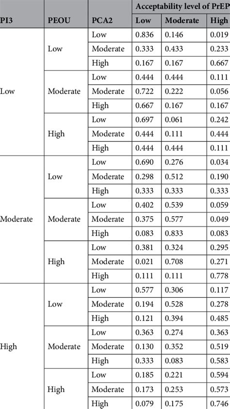 Conditional Probability Table Of Acceptability Of Prep Prep